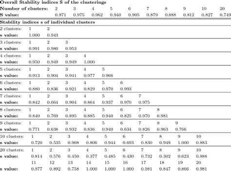 Estimate Of Cluster Stability Achieved With PAM Clustering Download Table