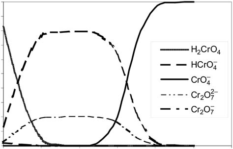 Speciation Diagram For A 0001m Chromium Vi Solution Download
