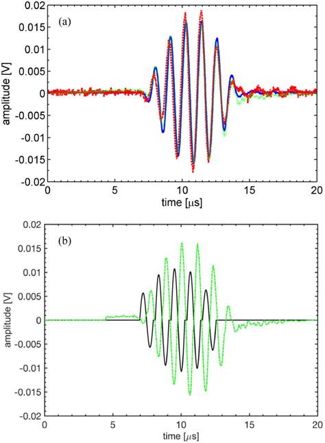 A Comparison Of I Measured Output Signal Experimentally Dashed Download Scientific Diagram