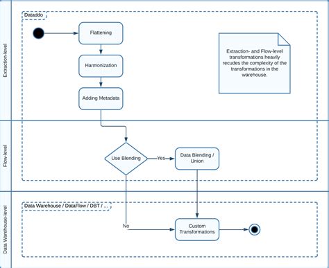 data transformations