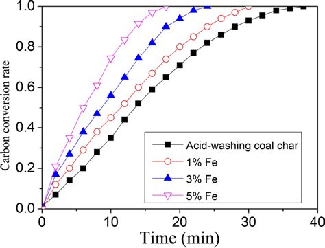 Effect Of Iron Loading On Coal Char Gasification Reactivity Download