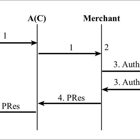 5 Class Diagram Of Payment Gateway Download Scientific Diagram