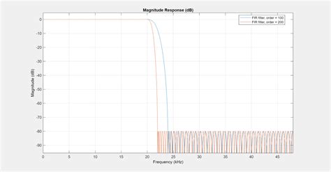 design lowpass fir filters matlab and simulink