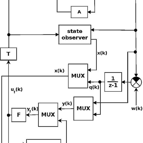 Closed Loop System Configuration Realization 1 Download Scientific Diagram