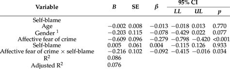 Summary Of Regression Analyses For The Models Predicting Life