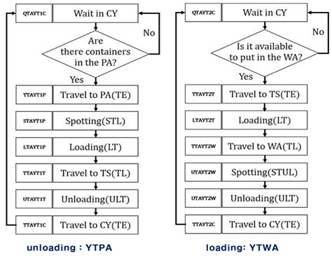 Design And Simulation Of A New Intermodal Automated Container Transport System Acts