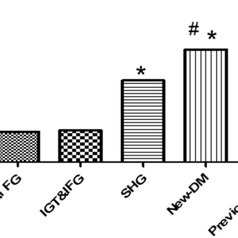 Incidence Of New Onset Atrial Fibrillation Among Stress Hyperglycemia Download Scientific