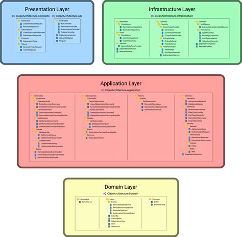 Clean Architecture Template Net 애플리케이션을 위한 클린 아키텍쳐 템플릿 📤 정보 공유 닷넷데브