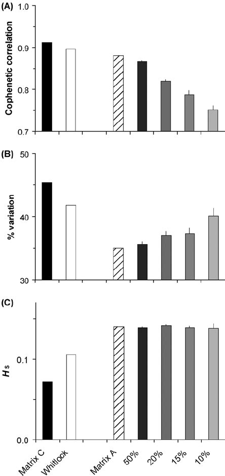 A Cophenetic Correlation Coefficients B Variation Explained By The Download Scientific