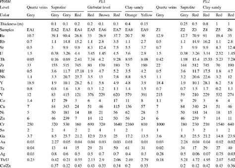 Trace Element Composition Ppm And Some Elemental Ratios Of Pei And