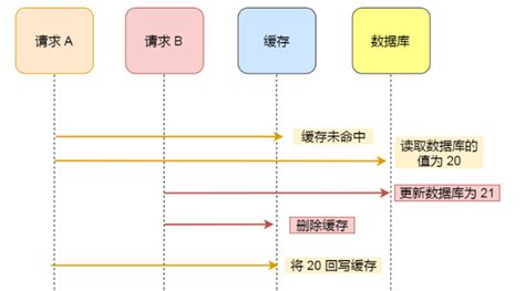 Redis学习小故事:mysql数据库和redis缓存数据一致性 三酷猫笔记 Redis学习小故事:mysql数据库和redis缓存数据一致性 三酷猫笔记