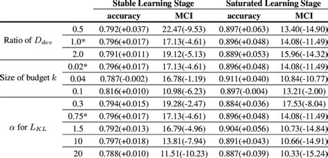 Performance Of Trustal Nc With Coreset On Trec For Robustness Analysis