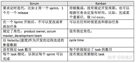 浅谈敏捷开发方法之看板 Kanban 知乎