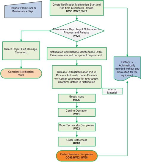 Flowchart For Optimal Sustainable Maintenance Plannin Vrogue Co