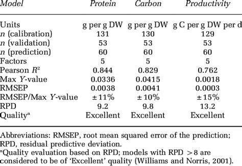 Plsr Predictive Model Validation Statistics Download Table