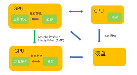 一文读懂显存、显存带宽、算力、外部通信等概念 知乎
