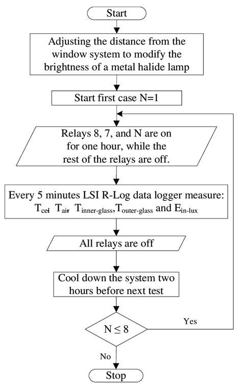 Workflow Of The Dynamic Setpoint Control Operation Download
