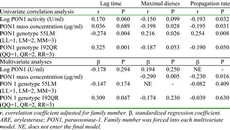 univariate correlation and multivariate regression analyses between