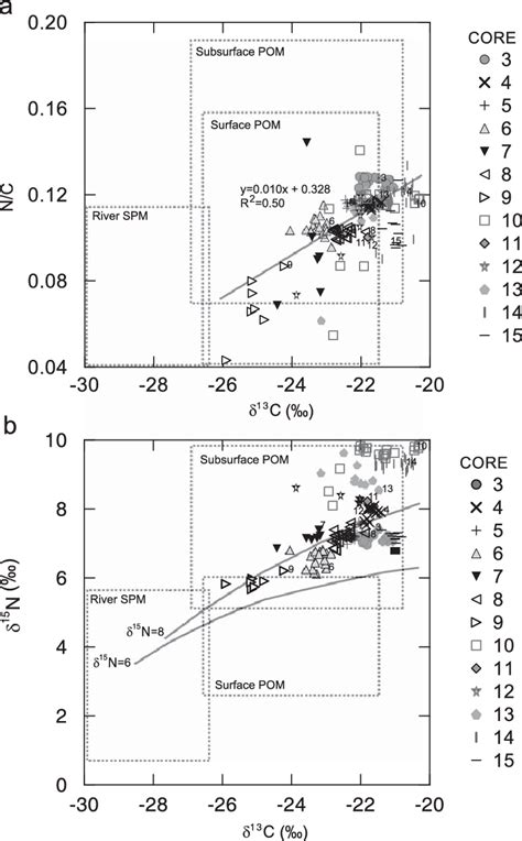 Relationships Between Sediment D 13 C Values And N C Ratios A And D