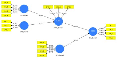 How To Create An Extra Latent Variable In Smartpls Researchgate
