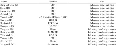 Table 2 From Pulmonary Nodule Detection Based On Multiscale Feature