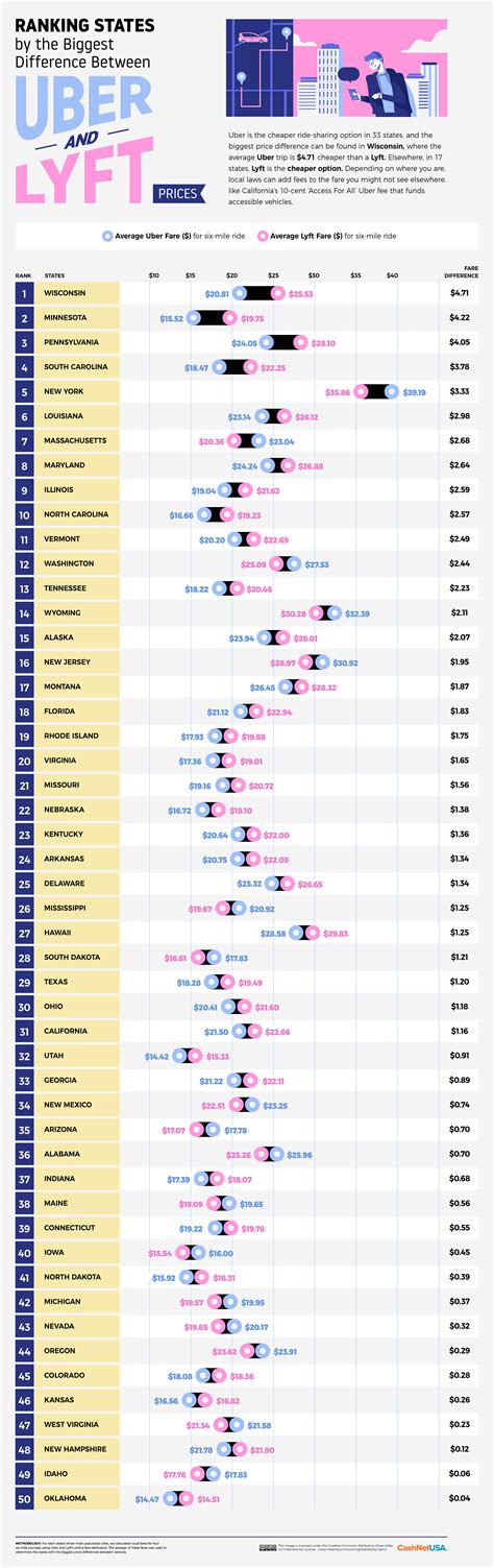 Uber Vs Lyft Which Is Cheaper In Every Us State And City Vivid Maps Uber Vs Lyft Which Is Cheaper In Every Us State And City Vivid Maps