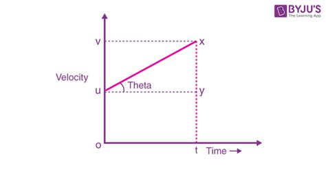 Physics Equations Motion