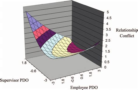 Surface Plot Depicting The Moderating Effect Of Gender Similarity On