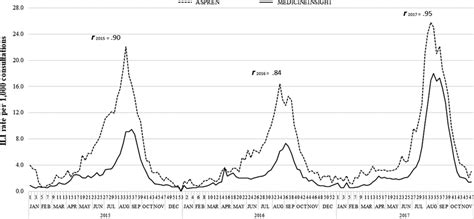 ILI Rates Per 1000 Consultations According To MedicineInsight And Download Scientific Diagram