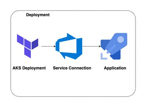 Deploying Kubernetes Applications With 2 Clicks Azure Devops