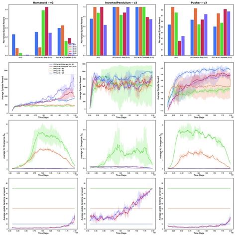 Normalized Episode Reward Ner Average Episode Reward Average Kl