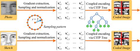 the pipeline of extracting cite descriptors download scientific diagram