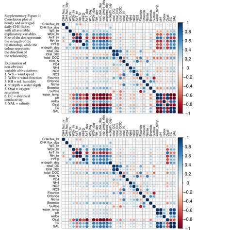 supplementary figure 1 correlation matrices between ch4 flux and