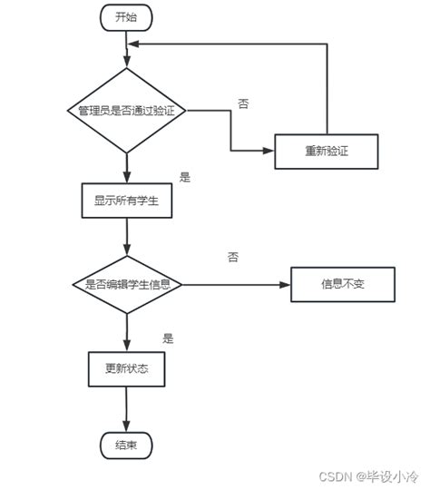 基于ssm的宿舍管理系统设计与实现 论文宿舍管理系统系统实现部分 csdn博客