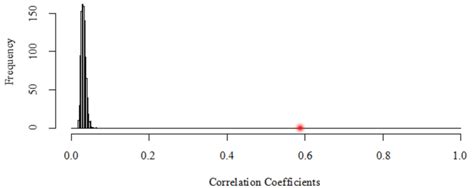 Histogram Of The Average Pairwise Correlation Coefficients Of The Download Scientific Diagram