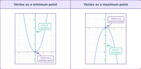 graphing quadratic functions math steps examples and questions