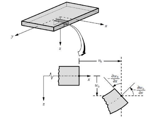 Figure F 5 Geometrical Interpretation Of The Kirchhoff Love Plate Download Scientific Diagram