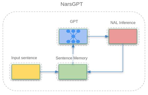 GitHub Patham NarsGPT A NARS Implemented As A GPT Model Prompted To Invoke Reasoning Steps