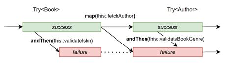 Monads In Java Baeldung