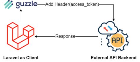 Handling Access Token For External Api Call From Laravel With Guzzle