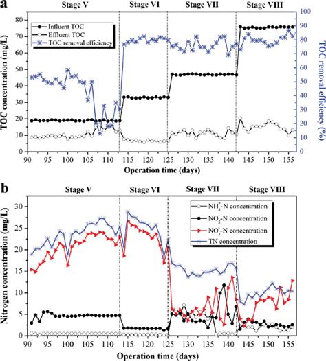 Toc Concentration In The Influent And Effluent And Toc Removal