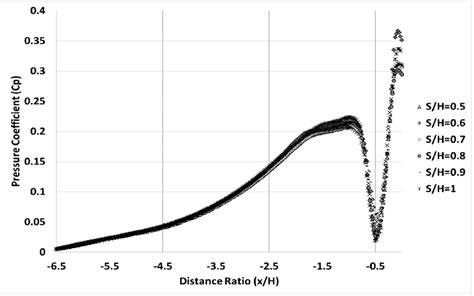 Pressure Coefficient Comparison Plot On The Ground Upstream Of The