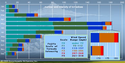 Tornado Wind Vortex Supercell Britannica