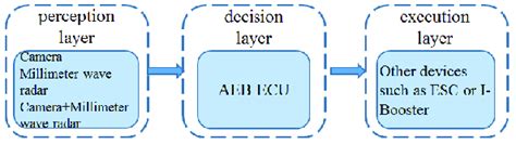 Aeb System Architecture Download Scientific Diagram