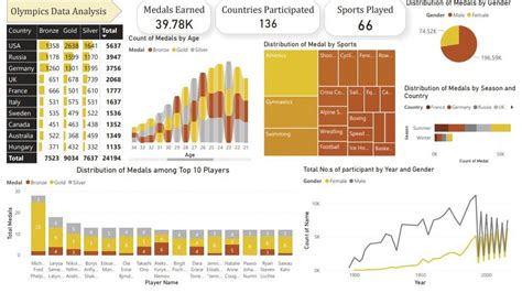Swapnil Pingale On Linkedin Powerbi Dataanalysis Powerbidesktop