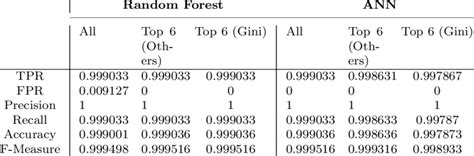 Comparison Of Rf And Ann Performance For The Shuffle Cross Validation