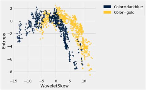 Implementing The Classifier