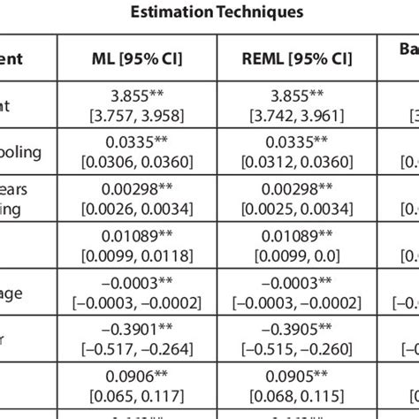 ml reml and bayesian estimation results for model i 2017 download
