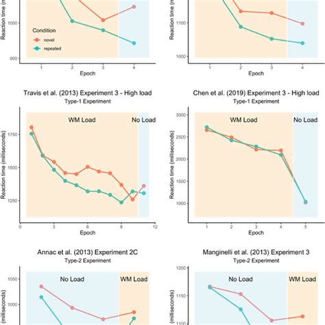 e empirical results of previous experiments using type 1 and type 2