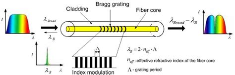 Figure 1 1 From A Quasi Distributed Sensing Network Based On Wavelength Scanning Time Division